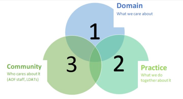 What is a Community of Practice? | Community Hub