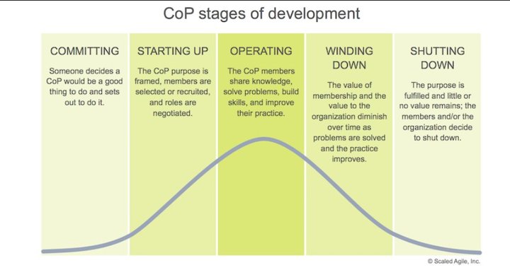 What is a Community of Practice? | Community Hub